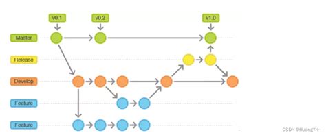 Git分支：什么是分支，如何管理分支？git 分支和子分支什么意思 Csdn博客