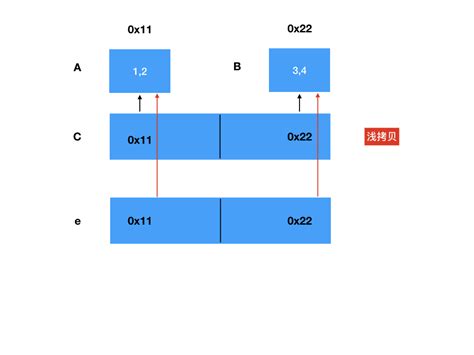 Python同步赋值又称python中赋值 浅拷贝 深拷贝之间的关系 Csdn博客