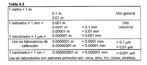 El Maquinante Tablas De Prefijos Si Para La Formación De Múltiplos Y