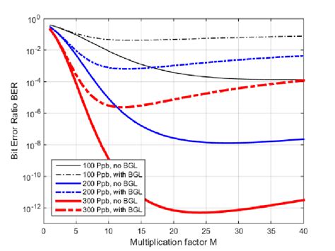Dependency Of Ber Against M Without And With Bgl Pbgl 50 Nw And Download Scientific