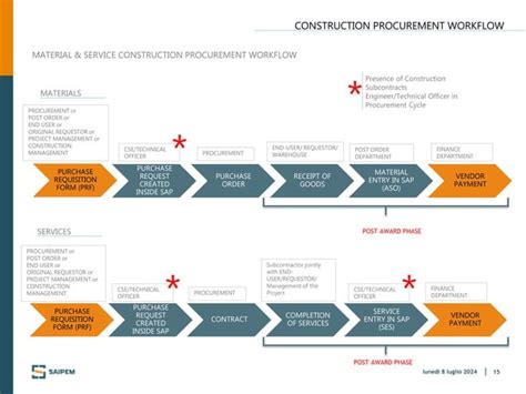 Construction Subcontract Engineertechnical Officer Presentation Cse