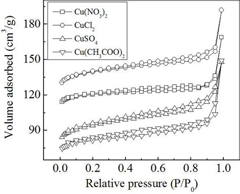 Nitrogen Adsorption Desorption Curves Of Cu Sapo 34 Catalysts