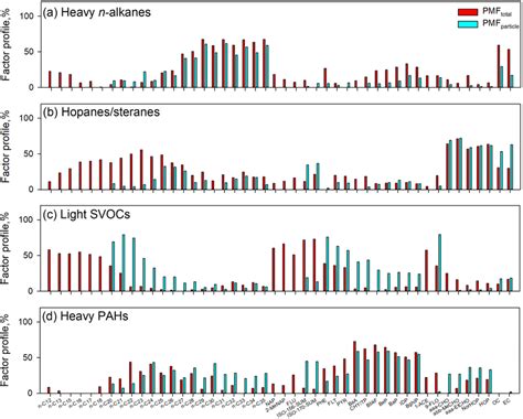 Comparisons Of Normalized Factor Profiles Between Positive Matrix