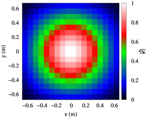 Magnitude Of The Reference Excitation Coefficients Download