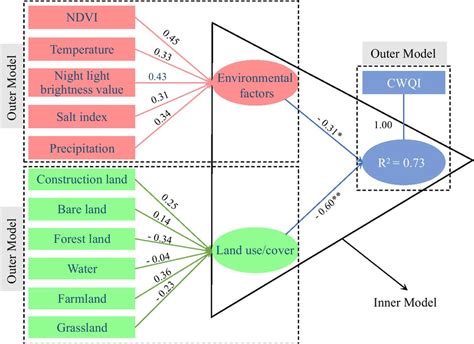 PLS SEM Framework And Running Results Where Represents The Download Scientific Diagram