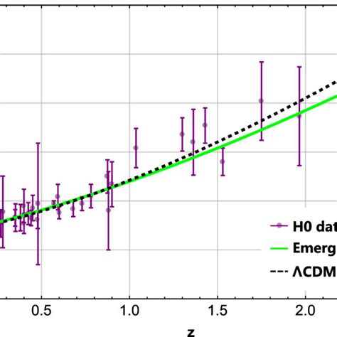 This Figure Shows The Behavior Of Deceleration Parameter Q Z Towards