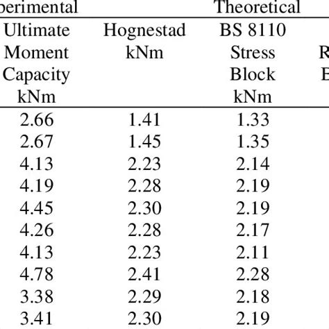 Ultimate Load And Deflection Results Download Scientific Diagram
