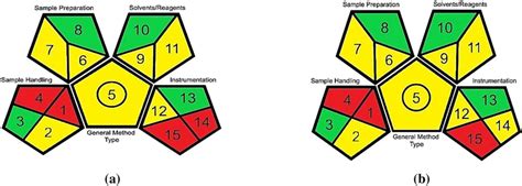 Green Analytical Procedure Index Gapi Colored Pictogram Of The Download Scientific Diagram