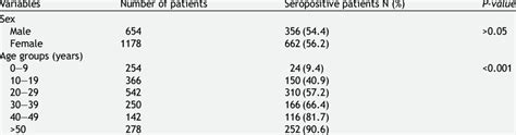 Seroprevalence Of Anti Toxoplasma Igg According To Age And Sex Download Table