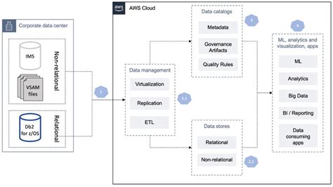Build A Modern Data Architecture On Aws With Your Ibm Z Mainframe Ibm And Red Hat On Aws