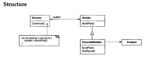 why does the builder pattern not have a method `getresult ` in the