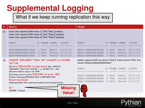 Ppt 6 Node Active Active Oracle Goldengate Powerpoint Presentation