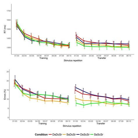 Mean Rts Top And Errors Bottom From The Training And Transfer