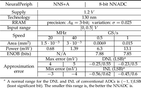 Table 1 From Neural Pim Efficient Processing In Memory With Neural Approximation Of Peripherals