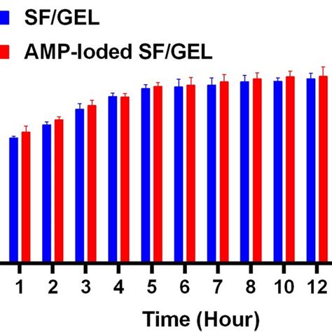 The Water Swelling Behavior Of The Experimental Samples After 24 H