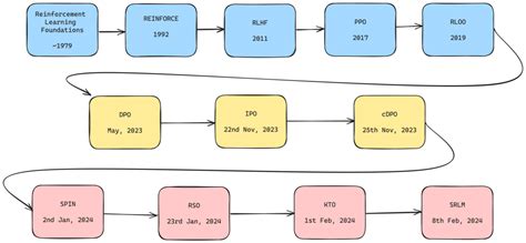 A Deep Dive Into Policy Optimization Algorithms And Frameworks For Model