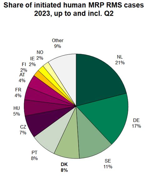 Mutual Recognition Procedure 2023