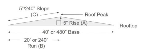 How To Calculate The Slope Of A Commercial Flat Roof