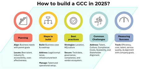 How To Build A Gcc In India Complete Setup Guide For Companies