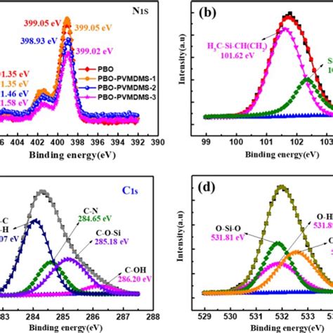 Ft Ir Spectra Of Pvmdms Pbo And Pvmdms Pbo Aerogels Download Scientific Diagram