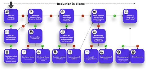 Just Culture Decision Tree 1 ‣ Pilots Who Ask Why