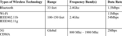 Comparison Wireless Technologies Download Table