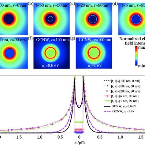 Field Distribution Of The Fundamental Mode （a） （e）2d Electric Field