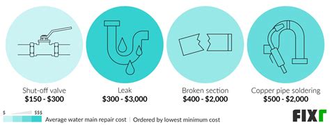 Water Main Repair Cost Main Water Line Leak Repair Cost Fixr