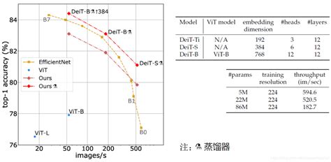 【论文阅读】deit Training Data Efficient Image Transformers And Distillation