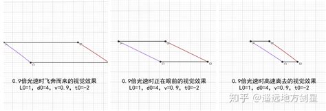 狭义相对论尺缩效应的视觉效应是怎么样的？ 知乎