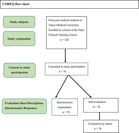 Coreq Diagram This Is A Flowchart Of The Consolidated Criteria For