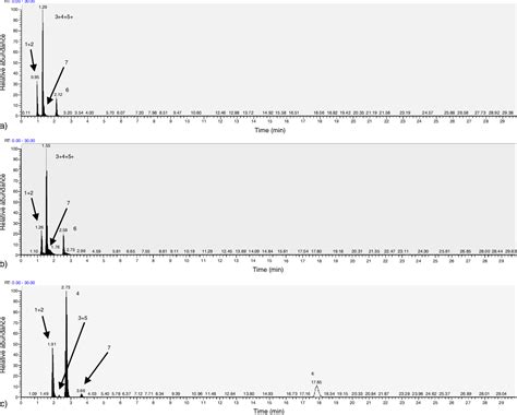 Figure 2 From Validation Of A Liquid Chromatography Tandem Mass Spectrometry Method For Targeted
