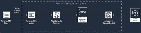 借助 aws event fork pipelines 增强事件驱动架构设计 亚马逊aws官方博客