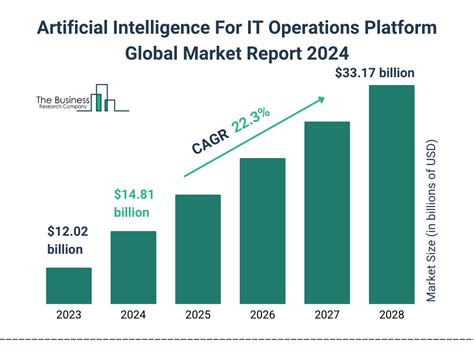 Artificial Intelligence For IT Operations Platform Market Report Trends And Forecast By