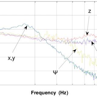 Simulation Result Of Conventional PID Controlled Motion System