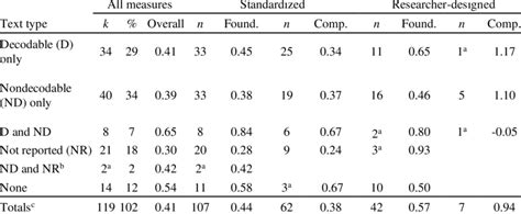 Mean Effect Size By Text Type Weighted By Sample Size Download