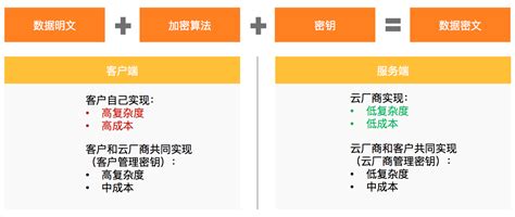 如何保障云上数据安全一文详解云原生全链路加密 阿里云开发者社区
