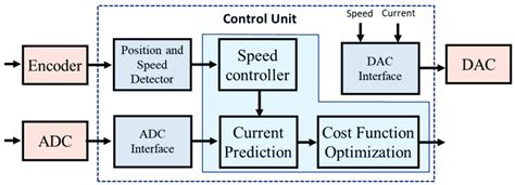 Fpga Based System Implementation Download Scientific Diagram