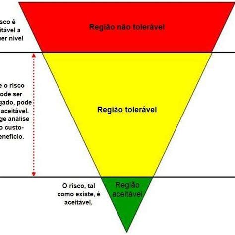 Aceitabilidade Dos Riscos Download Scientific Diagram