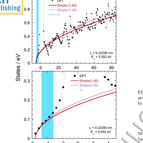 Top Comparison Of The Output Of A Dft Simulation For Copper Cu To