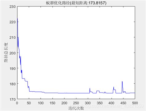 基于蚁群算法的二维路径规划算法 matlab csdn博客
