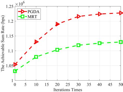 The Achievable Sum Rate For Different Algorithms Pa And Mrt Where R