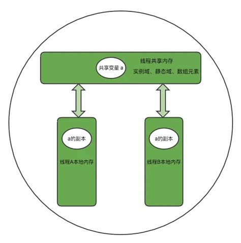 如何使用 Volatile Synchronized Final 进行线程间通信你是否真正理解并会用 Volatil 掘金