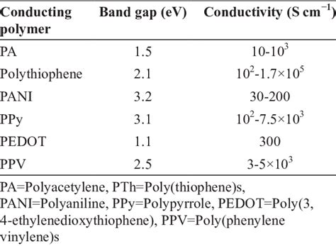 Energy Band Gap And Conductivities Of Some Important Conducting