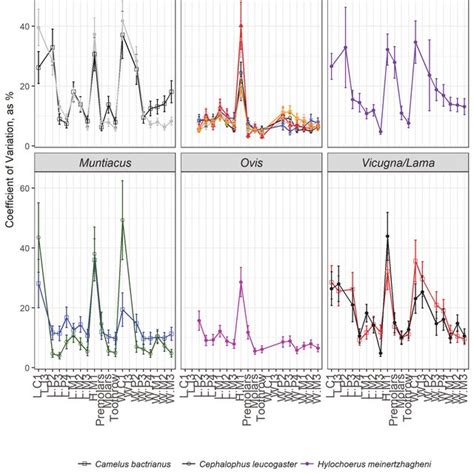 Variation Line Graphs Of Different Species Including Lengths And Download Scientific Diagram