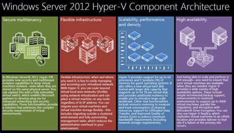 Microsoft Windows Server 2012 Hyper V Component Architecture Ws2012