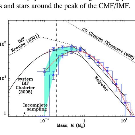 Observed Core Mass Function Dndlogm For The 446 Candidate Prestellar