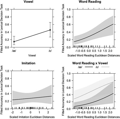 On The Effects Of Task Focus And Processing Level On The Perception Production Link In Second