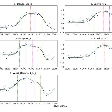 definitions of the vh vv ratio curve parameters and the anticipated