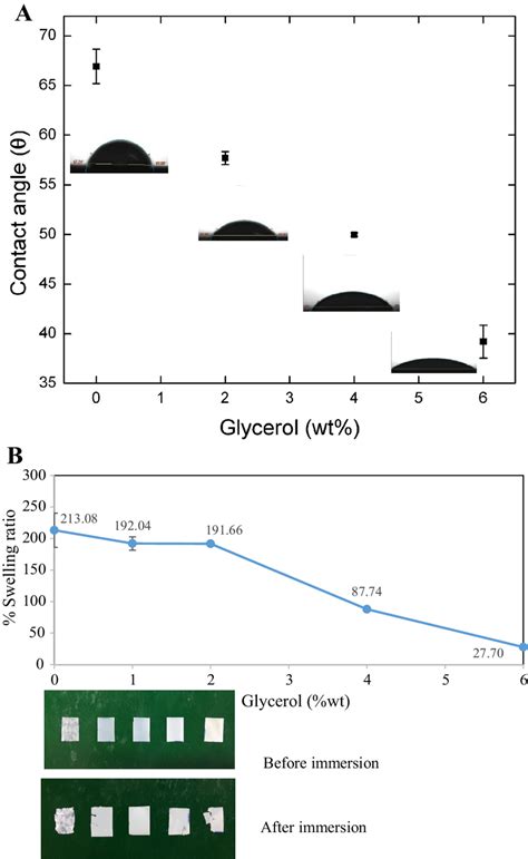 A Contact Angle Of Csbr Cs Films With Different Plasticizer Download Scientific Diagram
